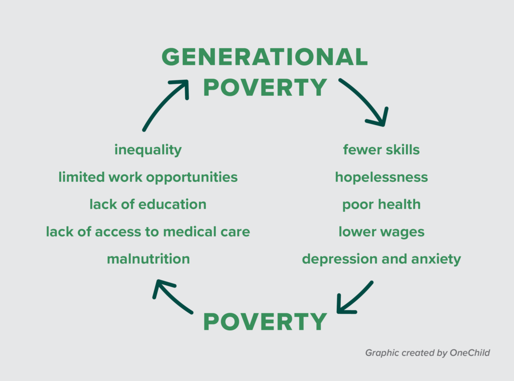 How To End Generational Poverty: Understanding The Challenge - OneChild